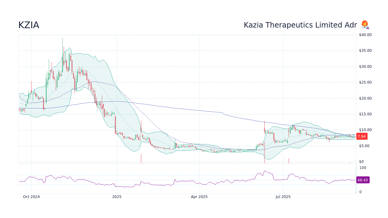 Kazia Therapeutics Limited Adr (KZIA) Stock Discussion & Message Board ...