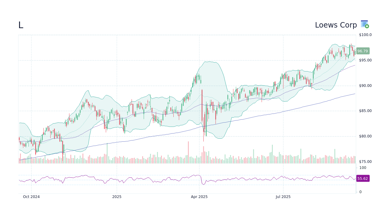 L Stock Price - Loews Corp Stock Candlestick Chart - StockScan