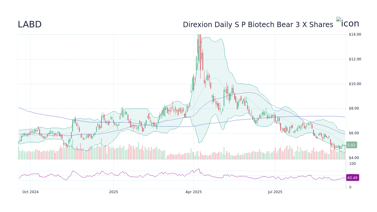 Direxion Daily S P Biotech Bear 3 X Etf【LABD】：株価・チャート - StockScan