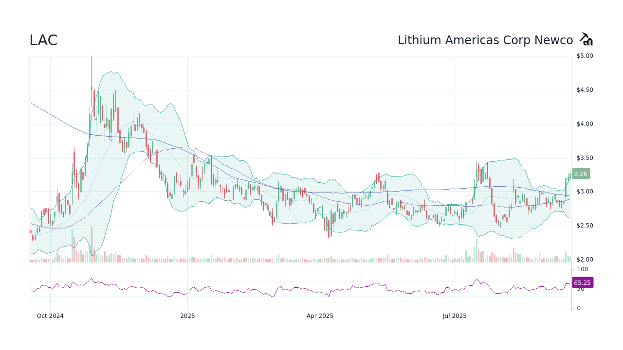 LAC - Lithium Americas Corp Newco Stock Price Forecast 2025, 2026, 2030 ...