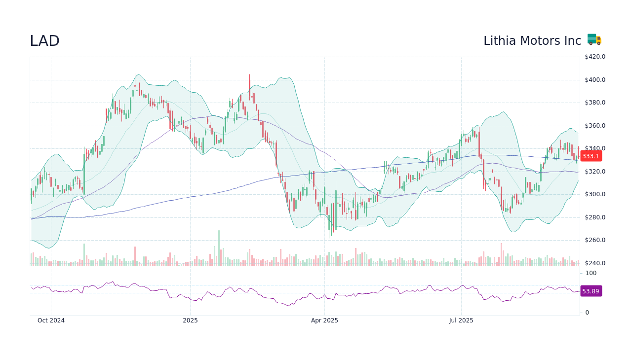 LAD Stock Price - Lithia Motors Inc Stock Candlestick Chart - StockScan