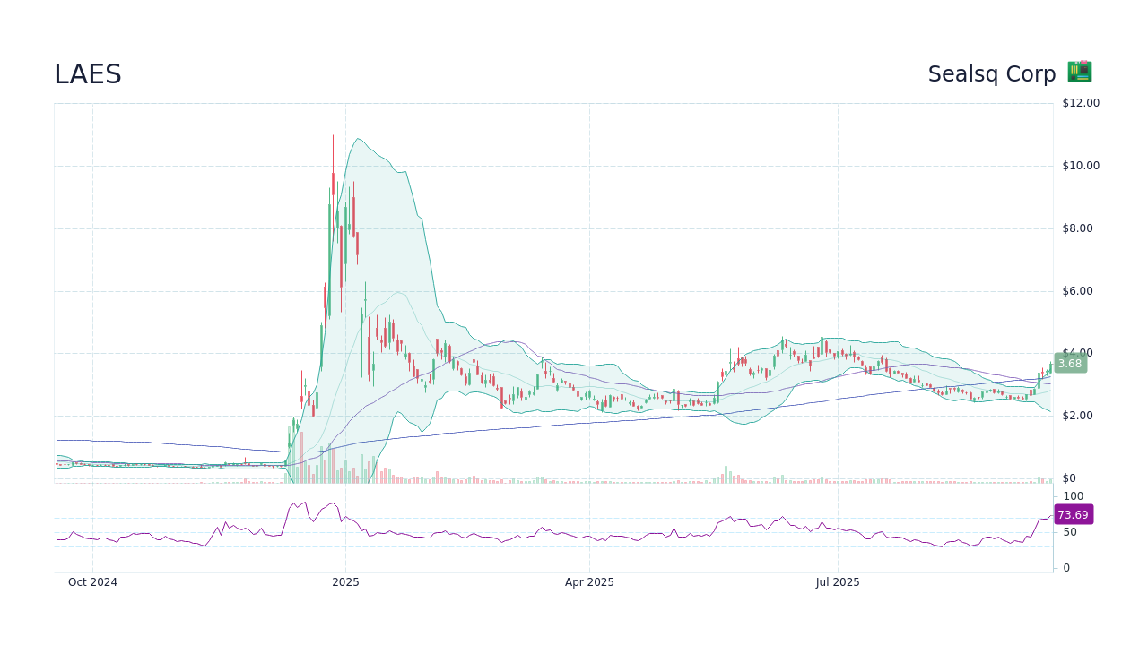 LAES - Sealsq Corp Stock Price Forecast 2025, 2026, 2030 to 2050 ...
