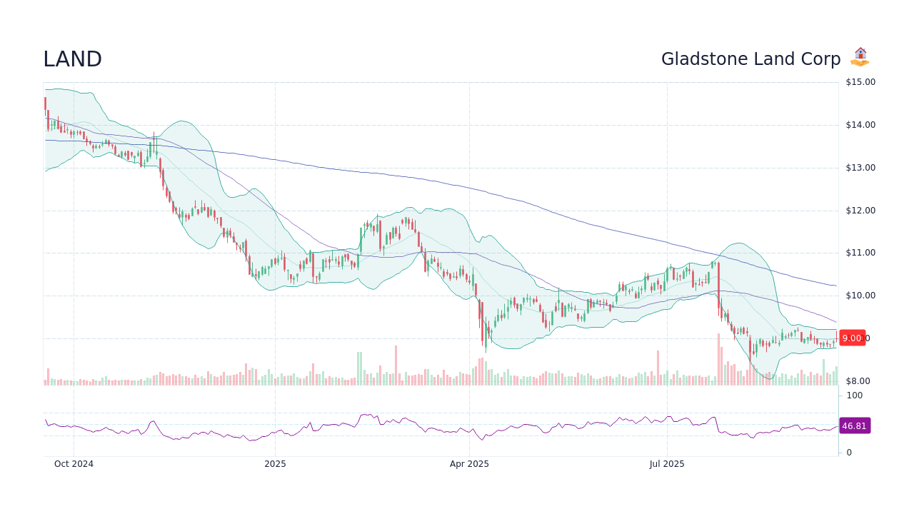 LAND Stock Price - Gladstone Land Corp Stock Candlestick Chart - StockScan