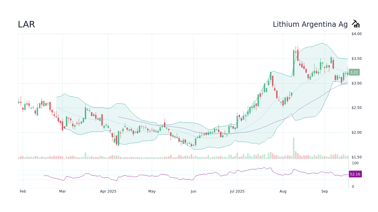 LAR Stock Price - Lithium Argentina Ag Stock Candlestick Chart - StockScan