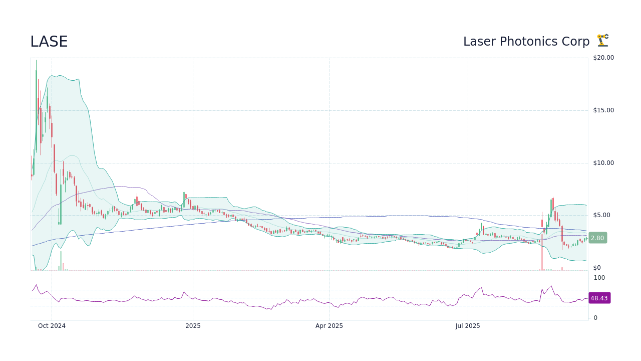 LASE Stock Price - Laser Photonics Corp Stock Candlestick Chart - StockScan