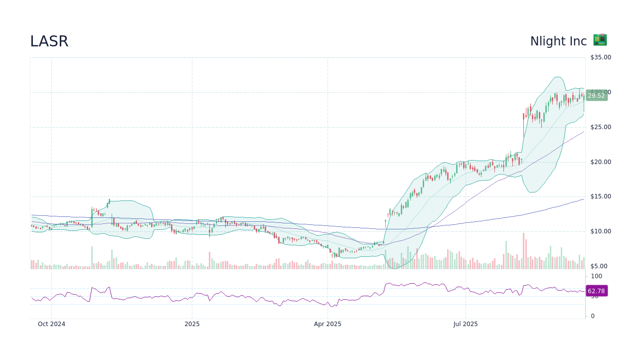 LASR - Nlight Inc Stock Price Forecast 2025, 2026, 2030 to 2050 - StockScan
