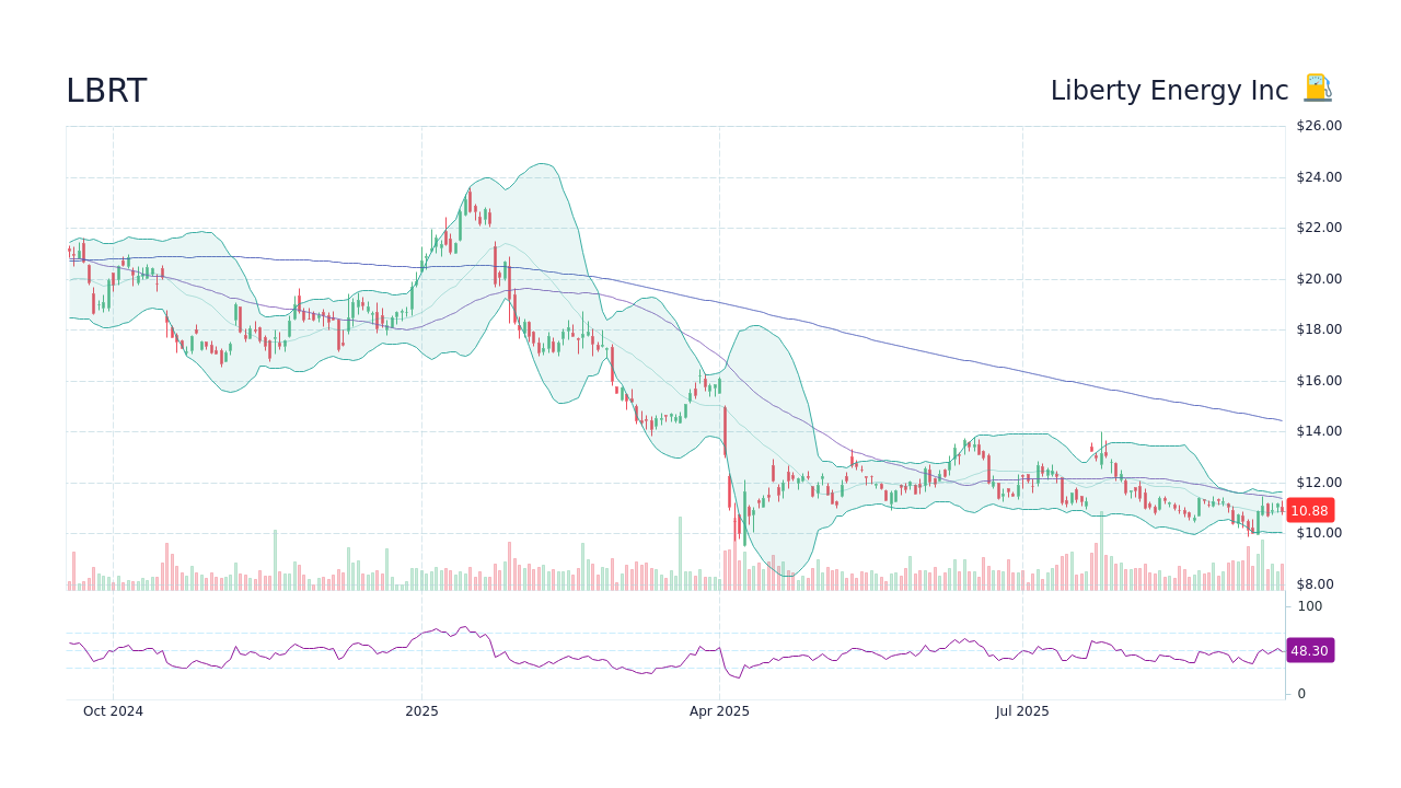 LBRT - Liberty Energy Inc Stock Price Forecast 2026, 2027, 2030 to 2050 ...
