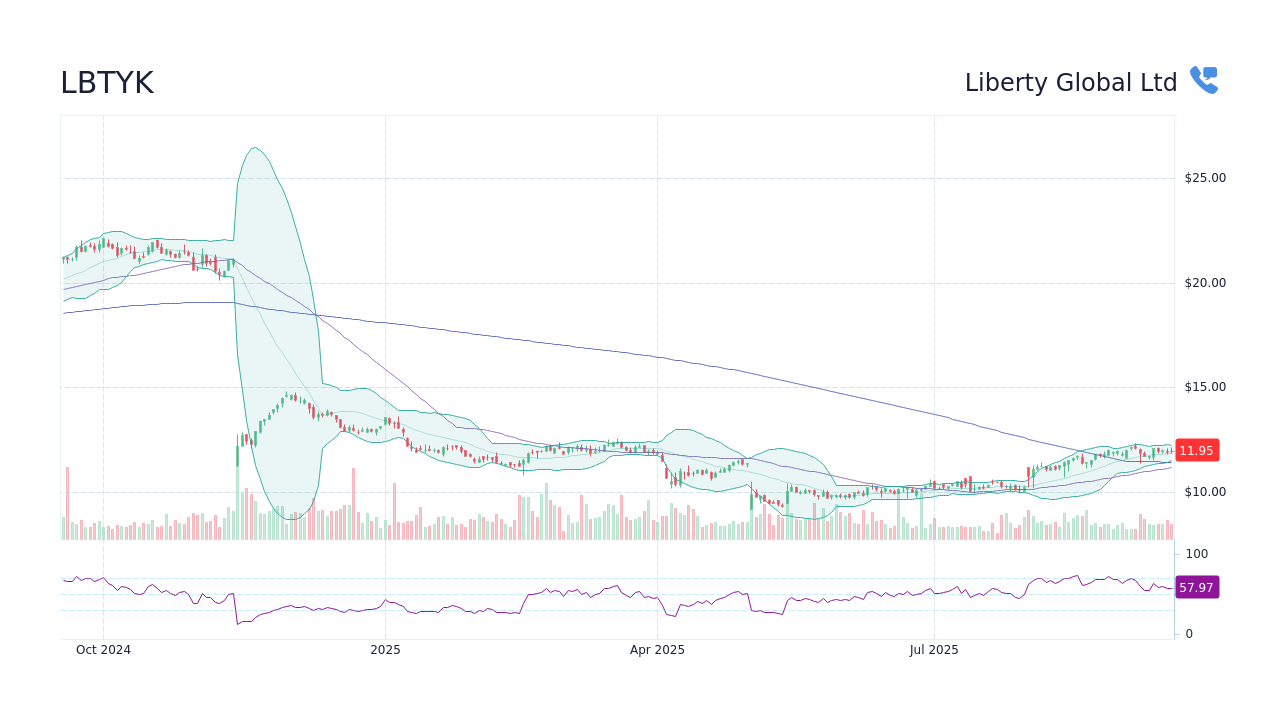 LBTYK Stock Price - Liberty Global Ltd Stock Candlestick Chart - StockScan