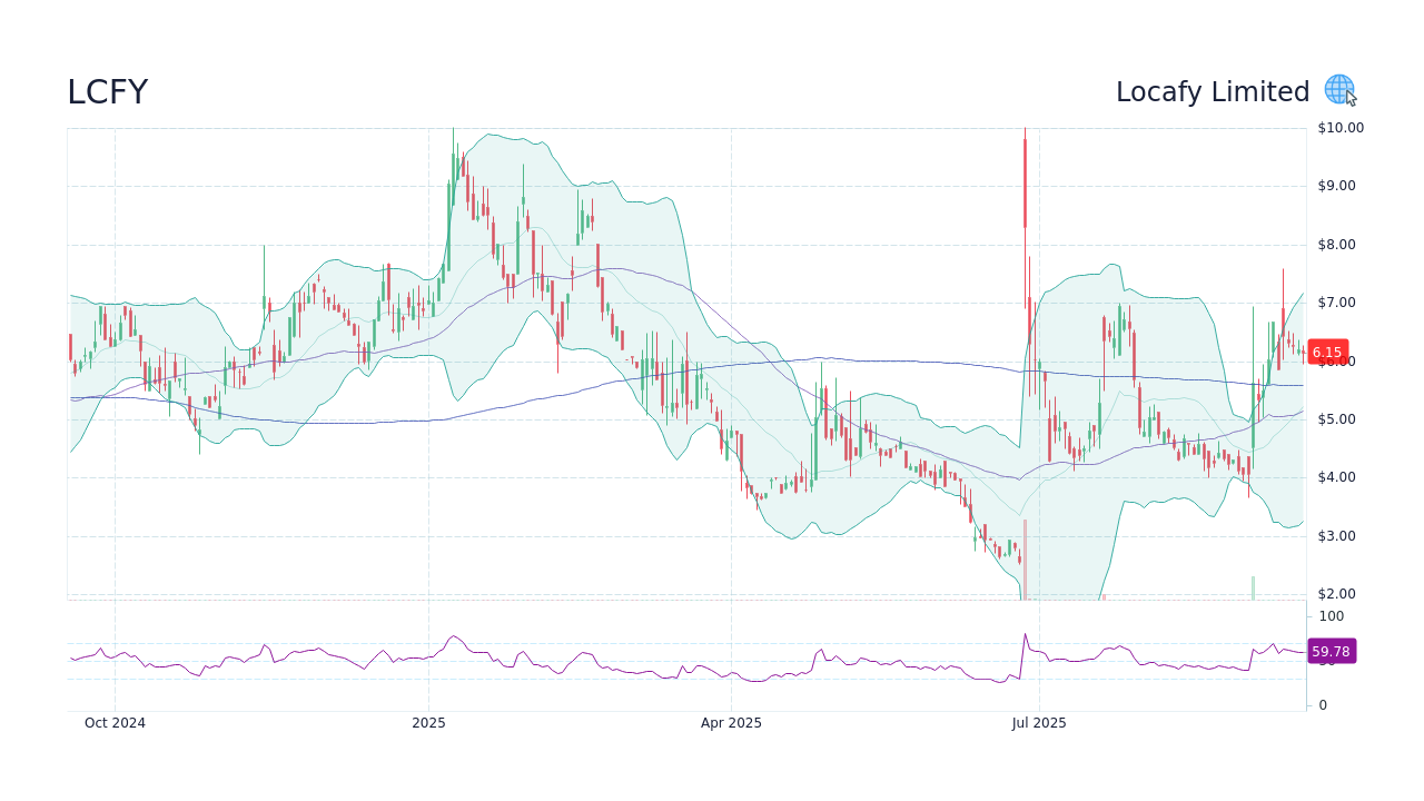 LCFY - Locafy Limited Stock Price Forecast 2025, 2026, 2030 to 2050 ...