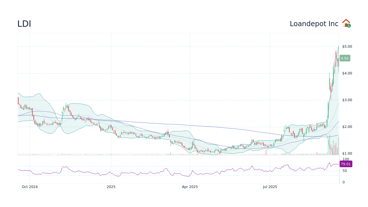 LDI Stock Price - Loandepot Inc Stock Candlestick Chart - StockScan