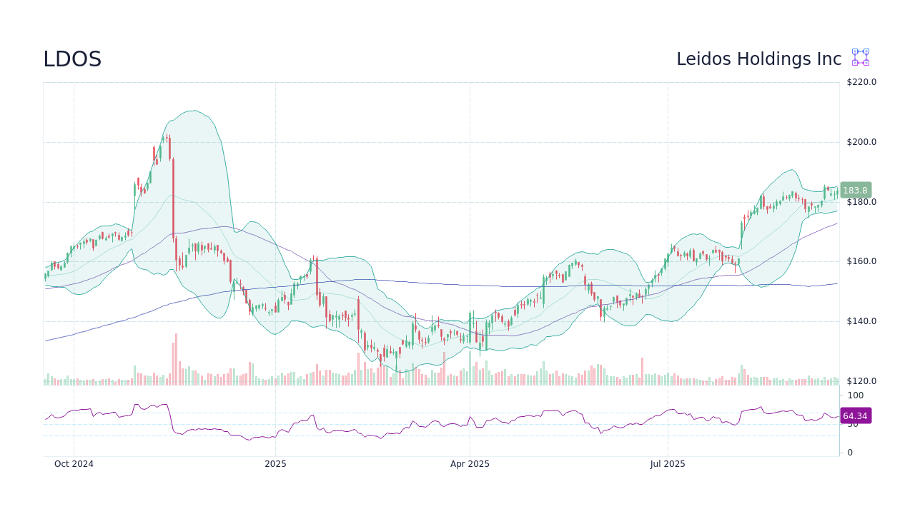 LDOS - Leidos Holdings Inc Stock Price Forecast 2025, 2026, 2030 to ...