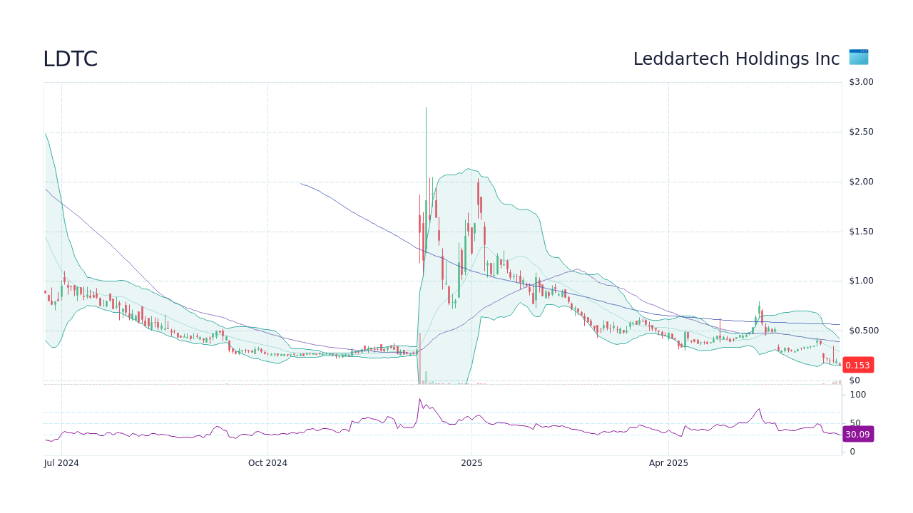 LDTC Stock Price - Leddartech Holdings Inc Stock Candlestick Chart ...