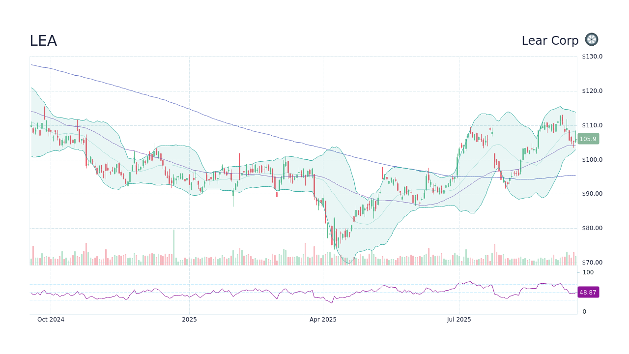 LEA - Lear Corp Stock Price Forecast 2026, 2027, 2030 to 2050 - StockScan