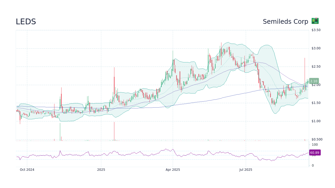 LEDS Stock Price - Semileds Corp Stock Candlestick Chart - StockScan