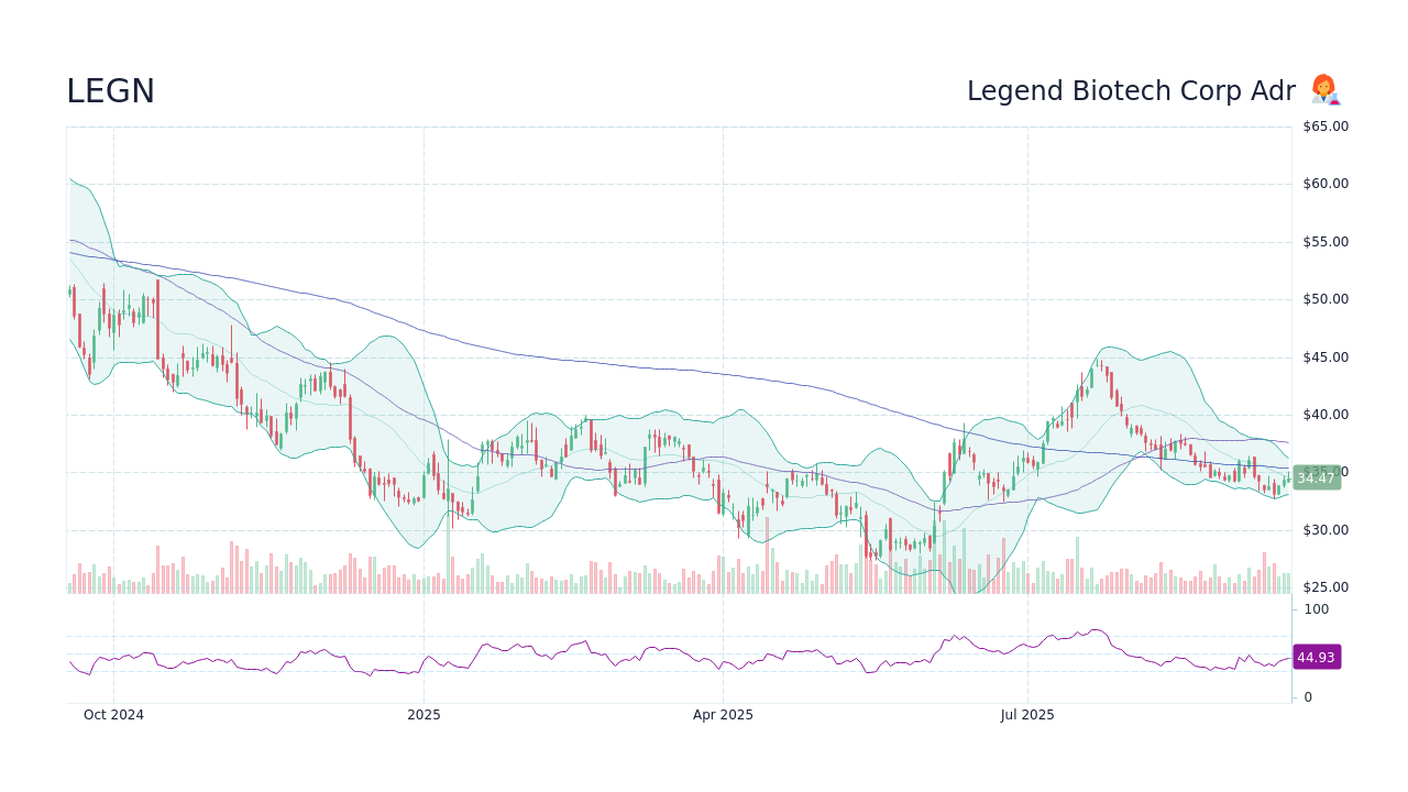 LEGN - Legend Biotech Corp Adr Stock Price Forecast 2025, 2026, 2030 to ...