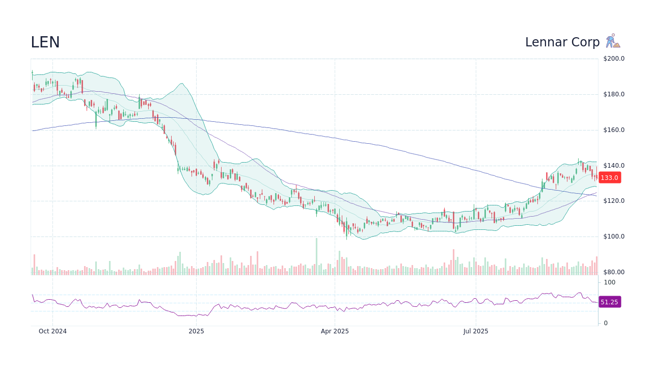 LEN - Lennar Corp Stock Price Forecast 2025, 2026, 2030 to 2050 - StockScan