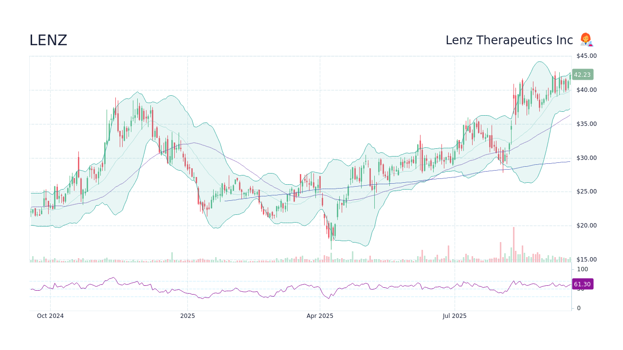LENZ Stock Price - Lenz Therapeutics Inc Stock Candlestick Chart ...