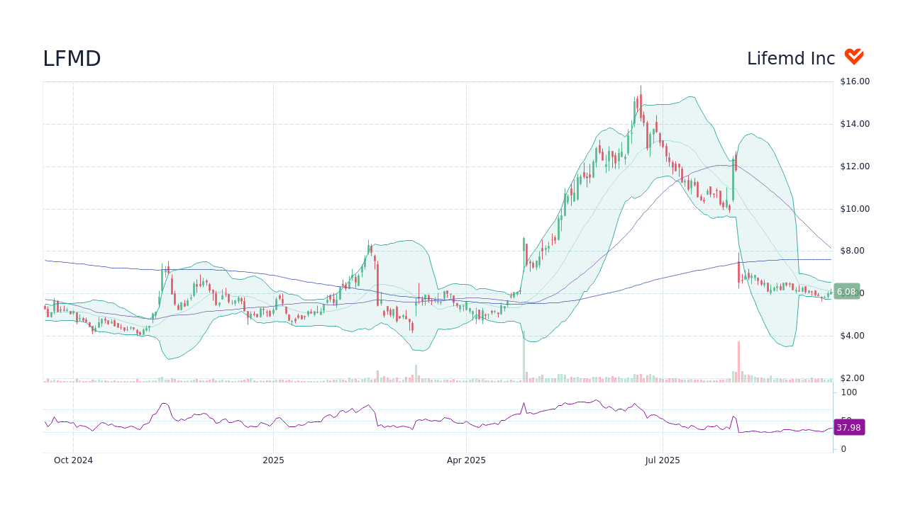 Lifemd Inc (LFMD) Stock Discussion & Message Board - StockScan