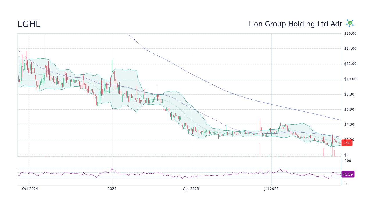 LGHL Stock Price - Lion Group Holding Ltd Adr Stock Candlestick Chart ...