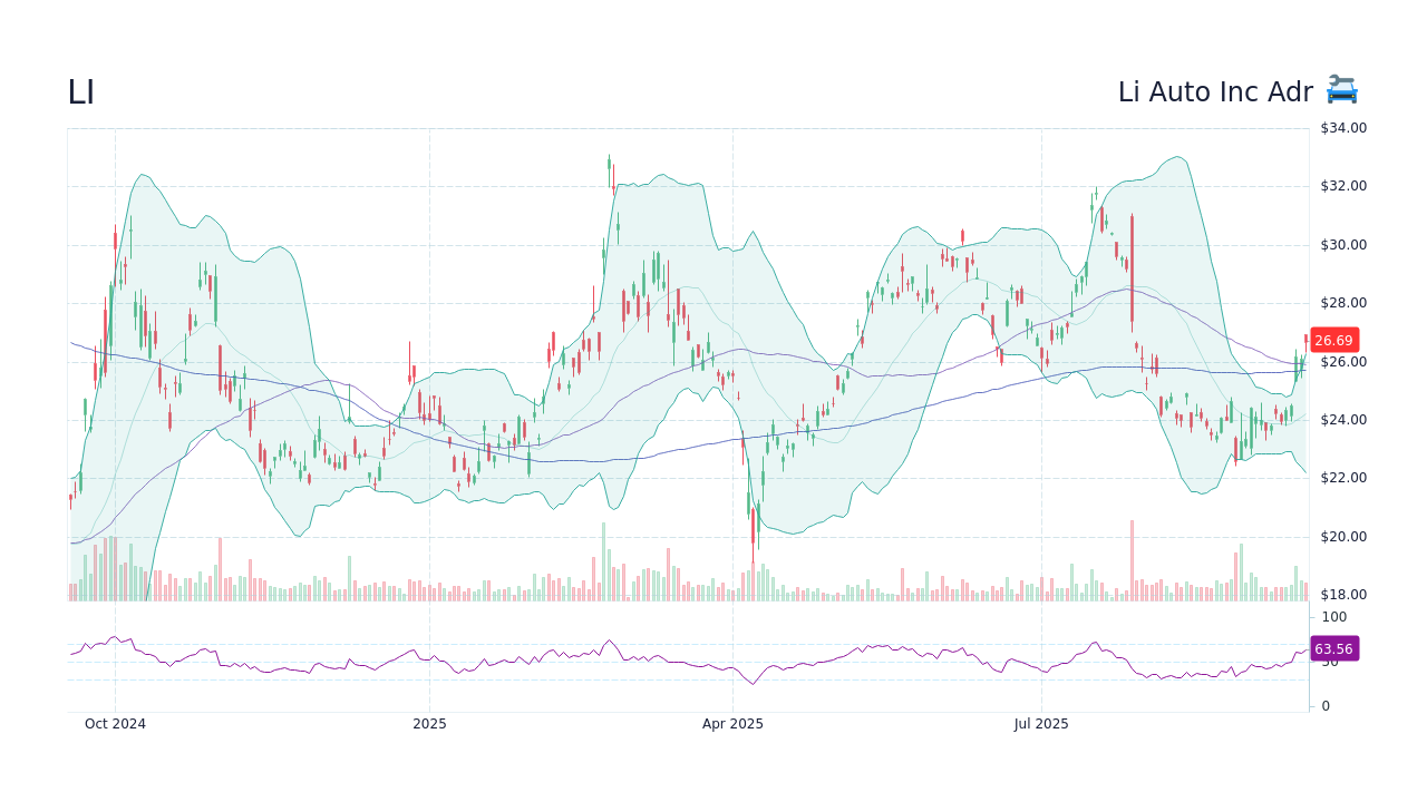 LI Stock Price - Li Auto Inc Adr Stock Candlestick Chart - StockScan