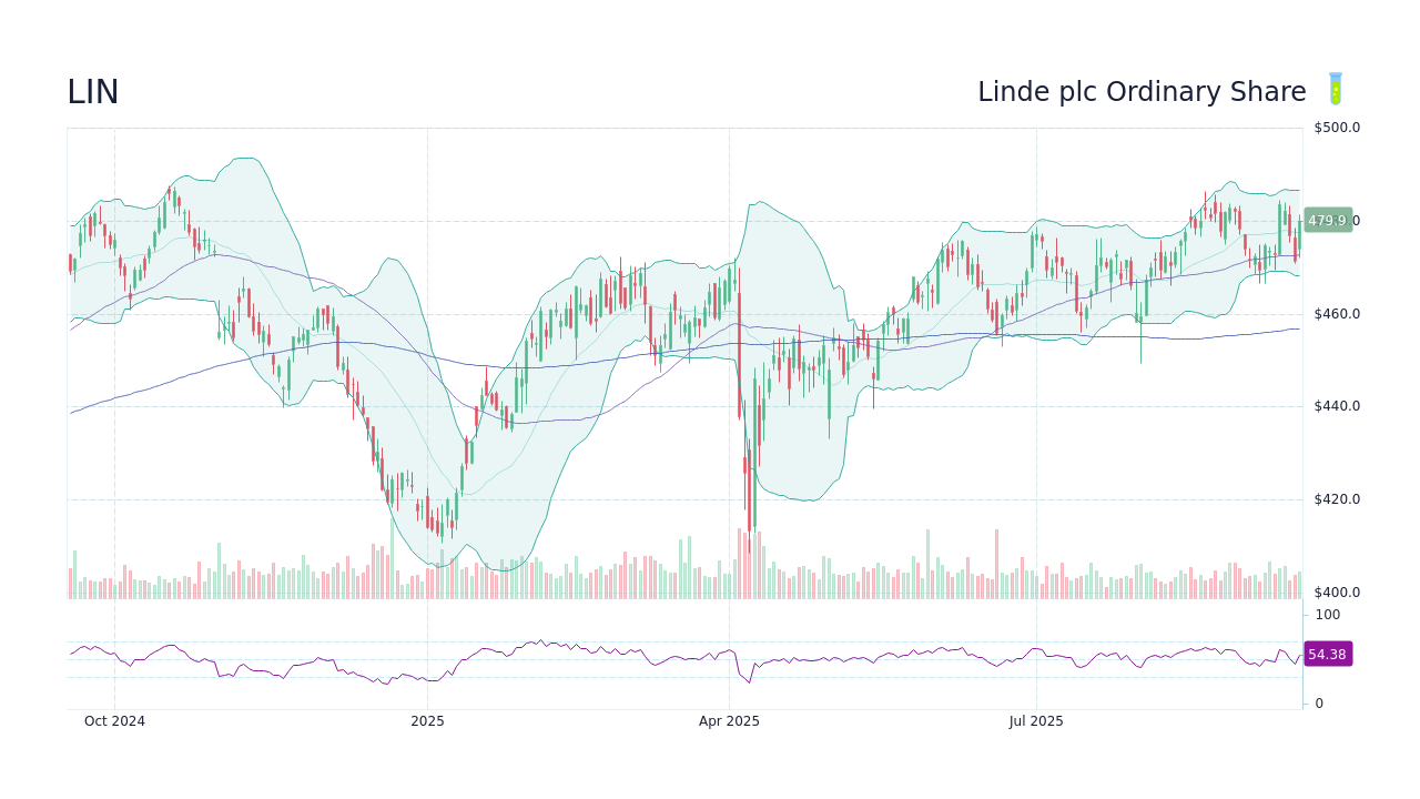 LIN Stock Price - Linde plc Ordinary Share Stock Candlestick Chart ...