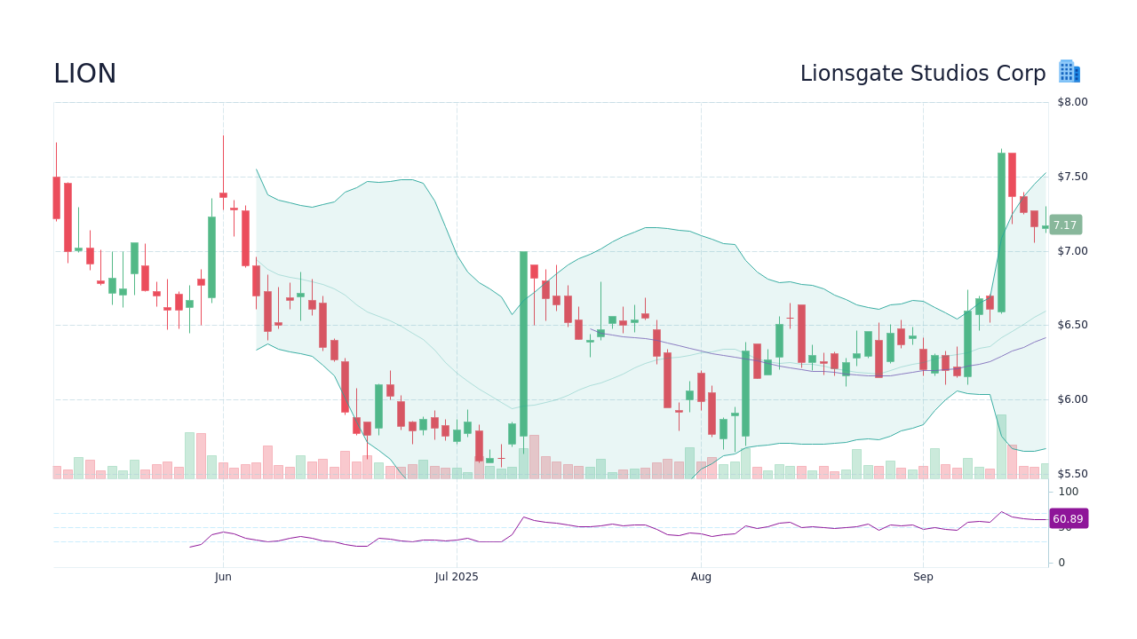 Lionsgate Studios Corp (LION) Stock Price History & Other Historical ...