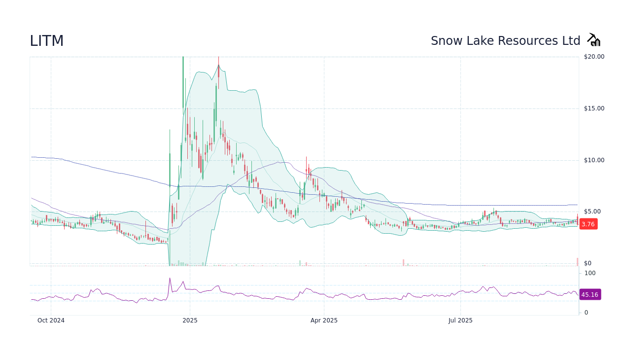 LITM - Snow Lake Resources Ltd Stock Price Forecast 2025, 2026, 2030 to ...