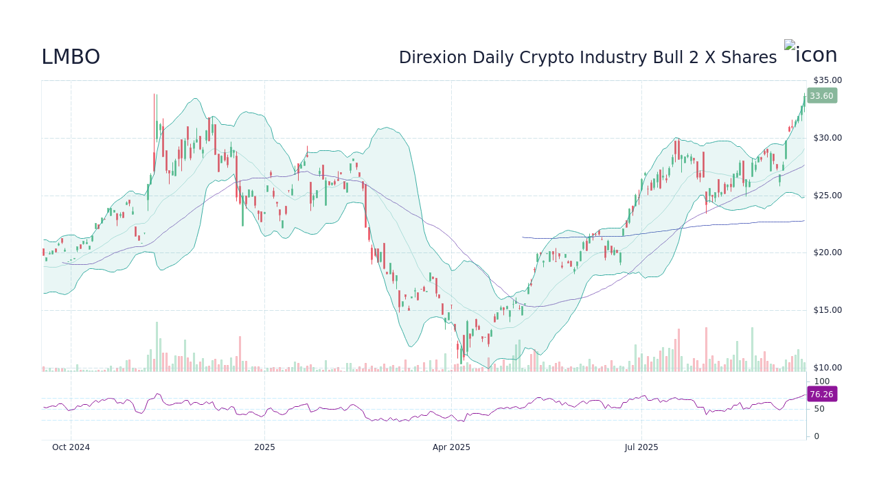Direxion Daily Crypto Industry Bull 2 X Shares (LMBO) Stock Price ...