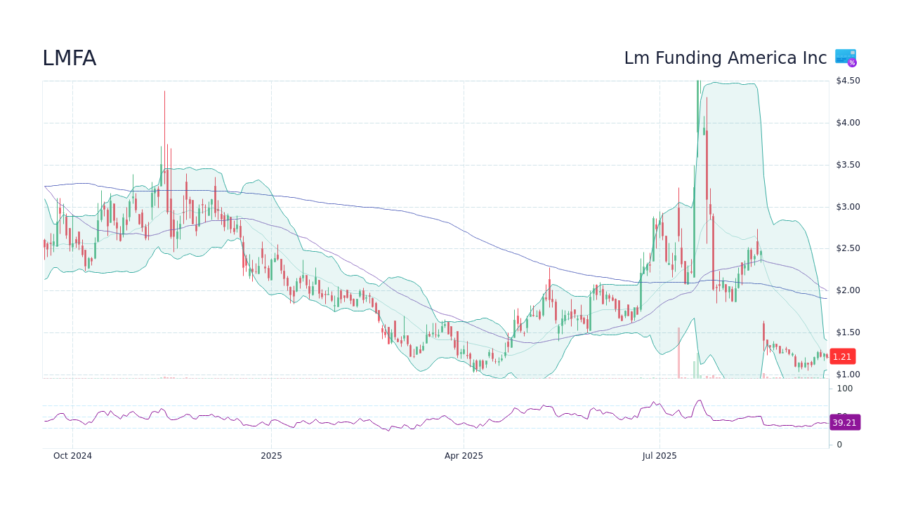 LMFA - Lm Funding America Inc Stock Price Forecast 2025, 2026, 2030 to ...