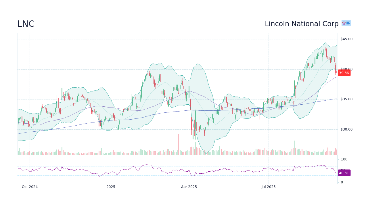 LNC Stock Price - Lincoln National Corp Stock Candlestick Chart - StockScan