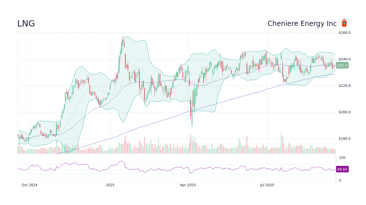 LNG Stock Price - Cheniere Energy Inc Stock Candlestick Chart - StockScan
