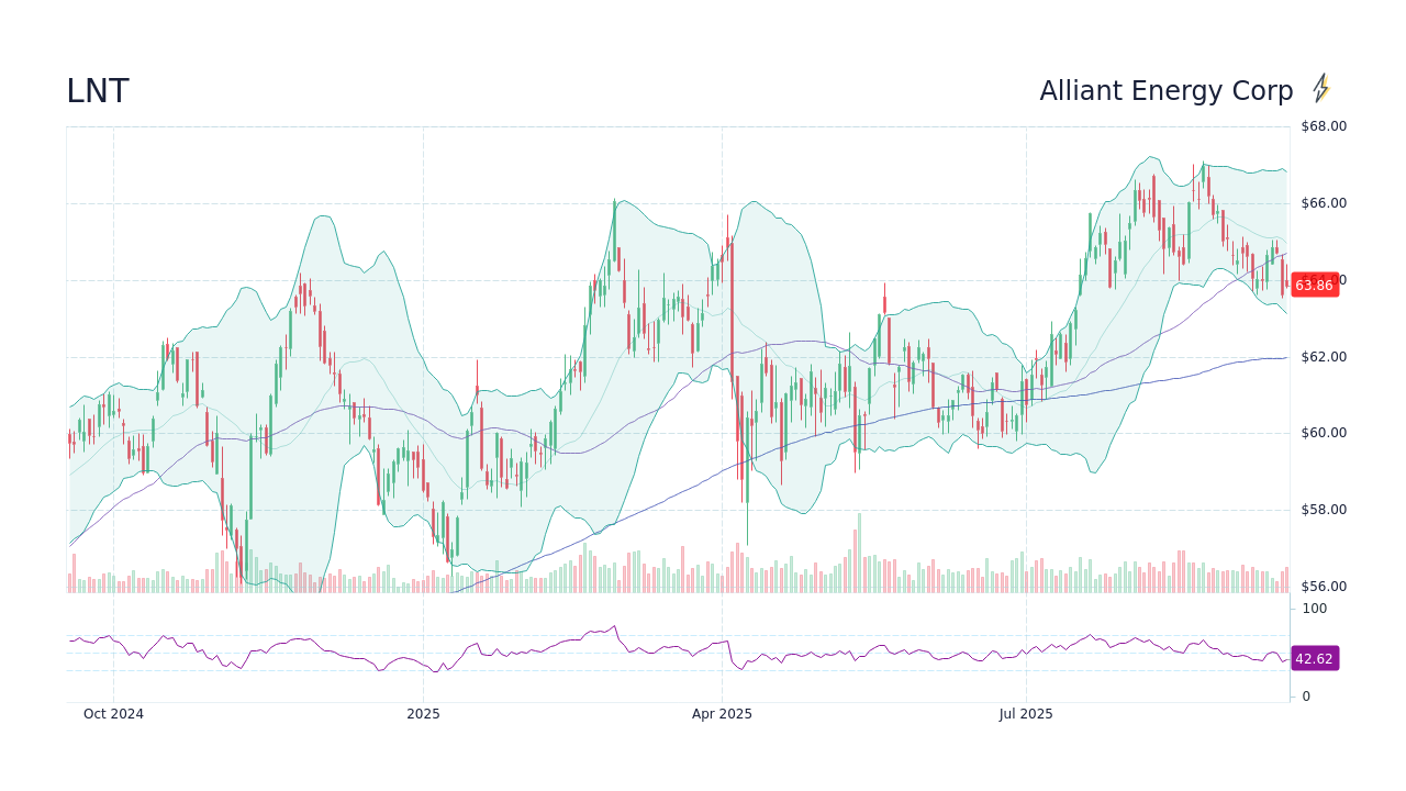 LNT - Alliant Energy Corp Stock Price Forecast 2025, 2026, 2030 to 2050 ...