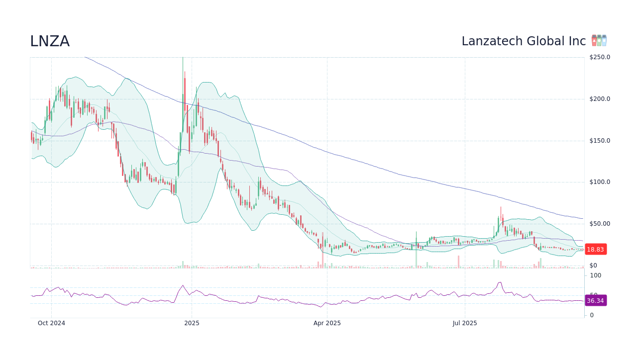 LNZA Stock Price - Lanzatech Global Inc Stock Candlestick Chart - StockScan