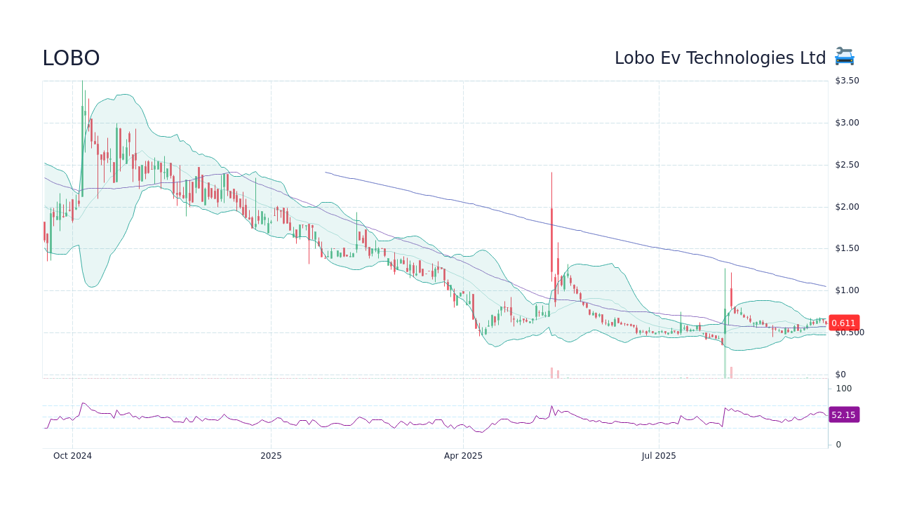 LOBO - Lobo Ev Technologies Ltd Stock Price Forecast 2025, 2026, 2030 ...