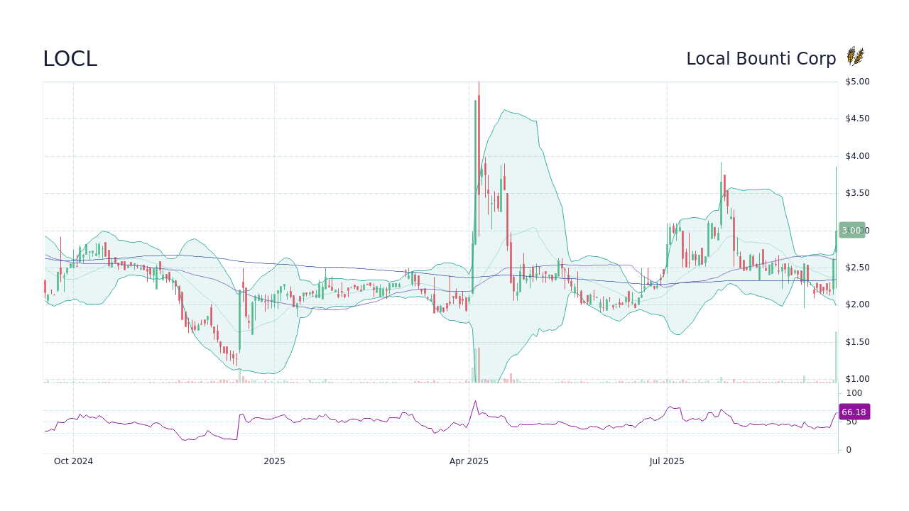 Local Bounti Corp【LOCL】：株価・チャート - StockScan