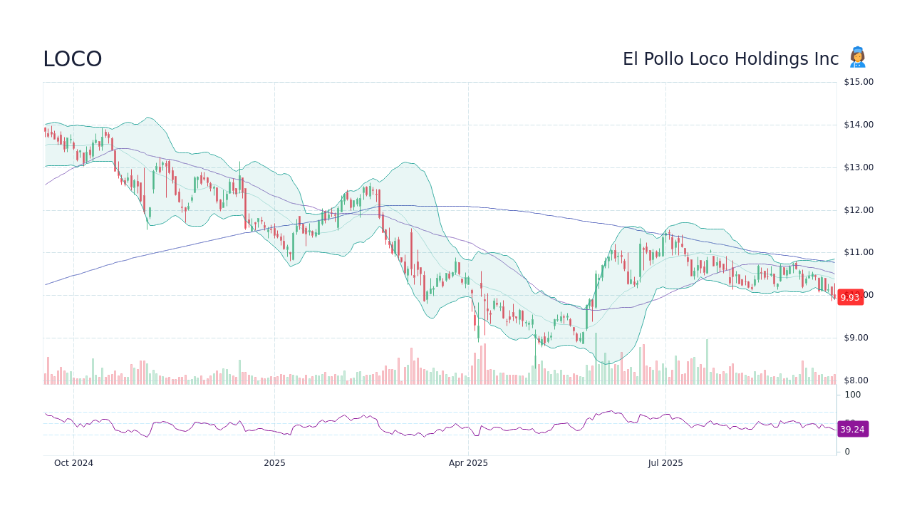 LOCO Stock Price - El Pollo Loco Holdings Inc Stock Candlestick Chart ...