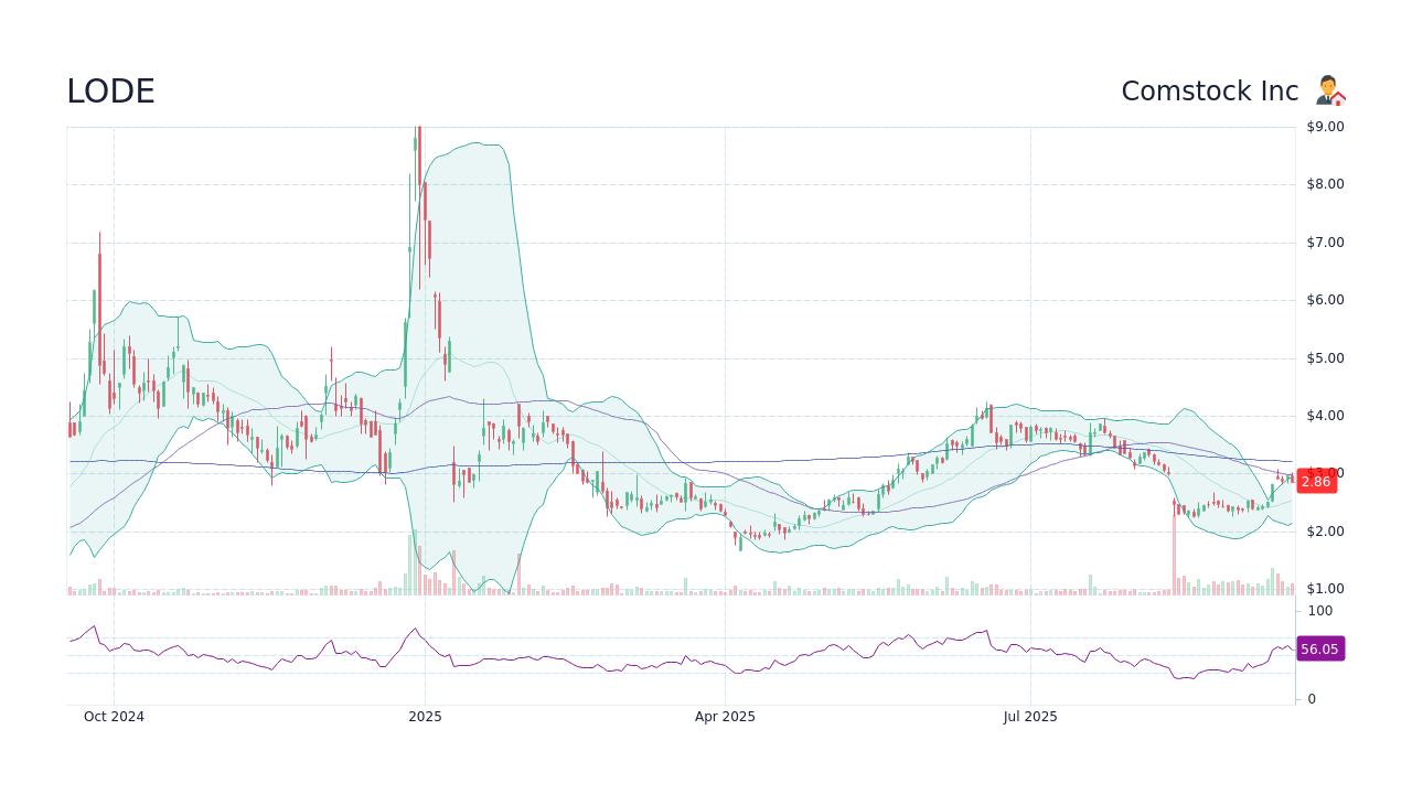 LODE Stock Price - Comstock Inc Stock Candlestick Chart - StockScan