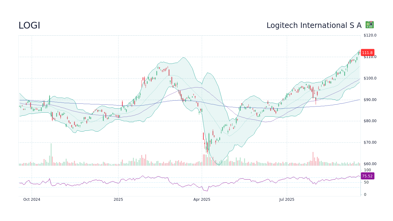 LOGI Stock Price - Logitech International S A Stock Candlestick Chart ...