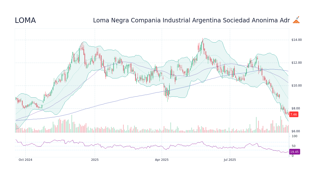 LOMA Stock Price - Loma Negra Compania Industrial Argentina Sociedad ...