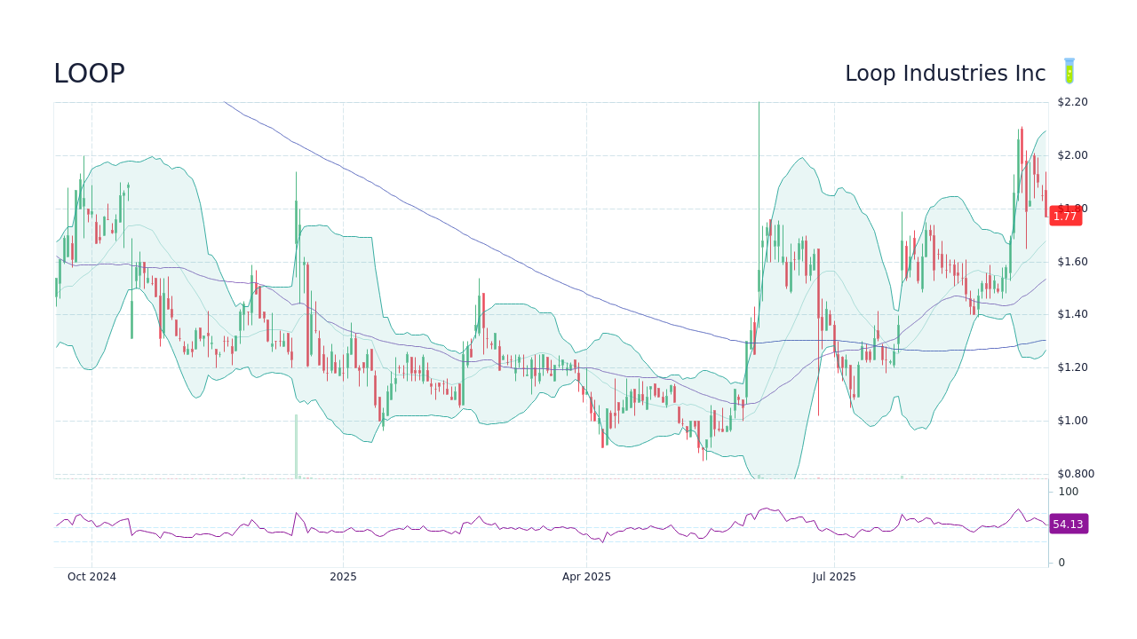 LOOP Stock Price - Loop Industries Inc Stock Candlestick Chart - StockScan