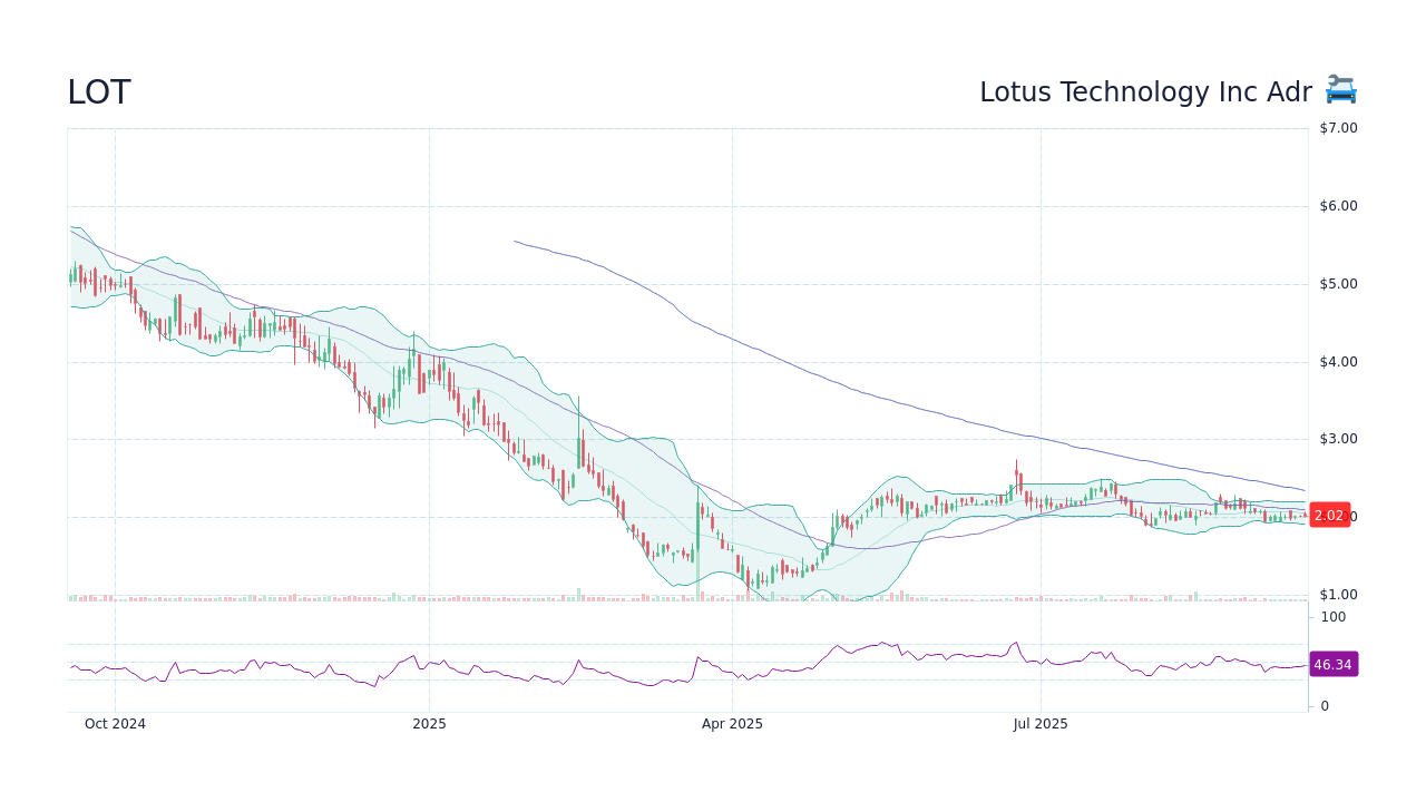 LOT Stock Price - Lotus Technology Inc Adr Stock Candlestick Chart ...