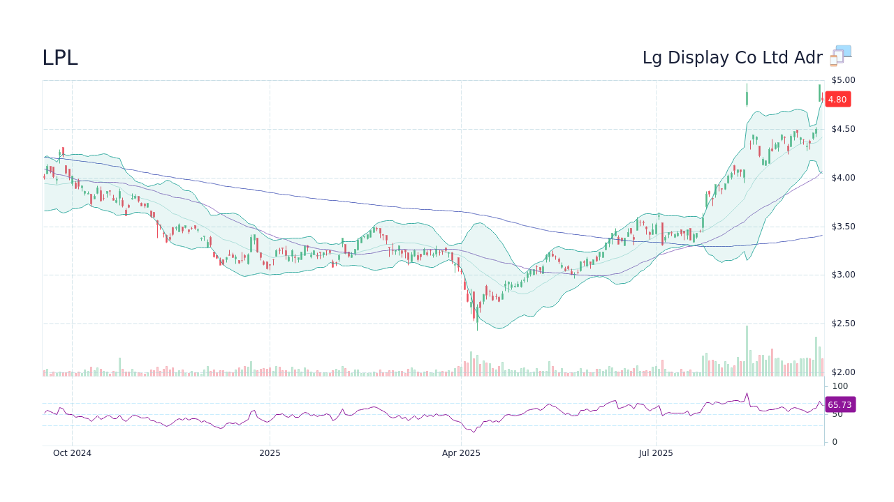 LPL Stock Price - Lg Display Co Ltd Adr Stock Candlestick Chart - StockScan