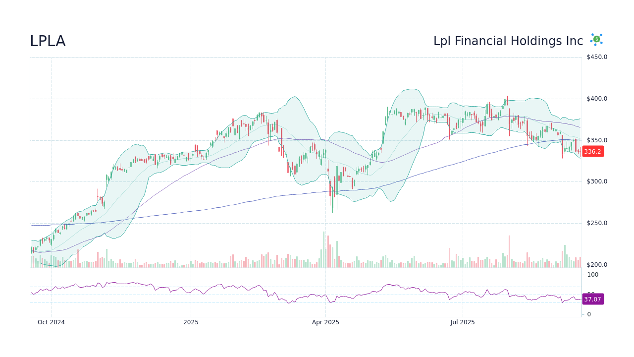 LPLA Stock Price - Lpl Financial Holdings Inc Stock Candlestick Chart ...