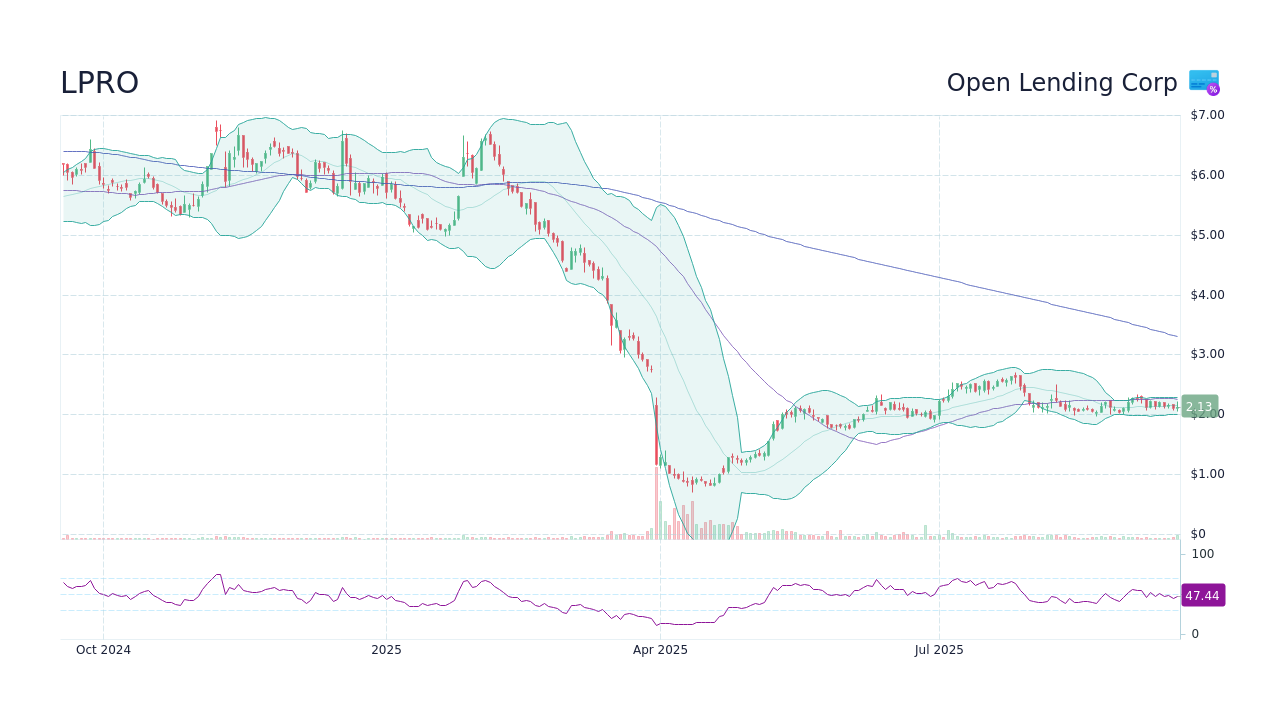 LPRO Stock Price - Open Lending Corp Stock Candlestick Chart - StockScan