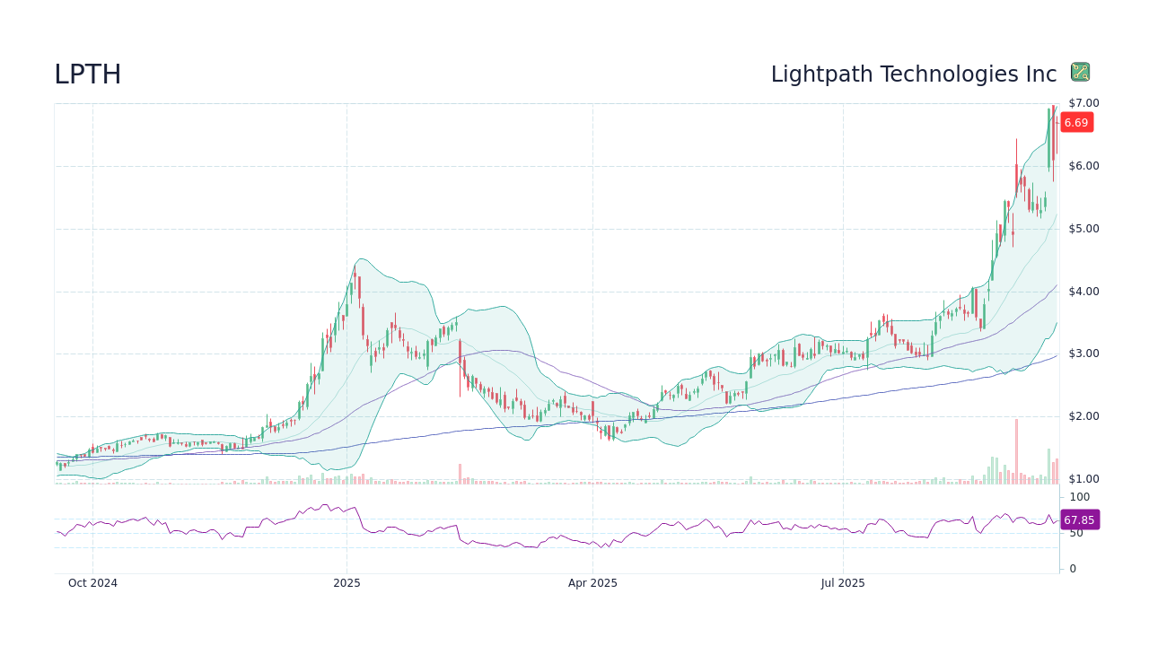 Lightpath Technologies Inc【LPTH】：株価・チャート - StockScan