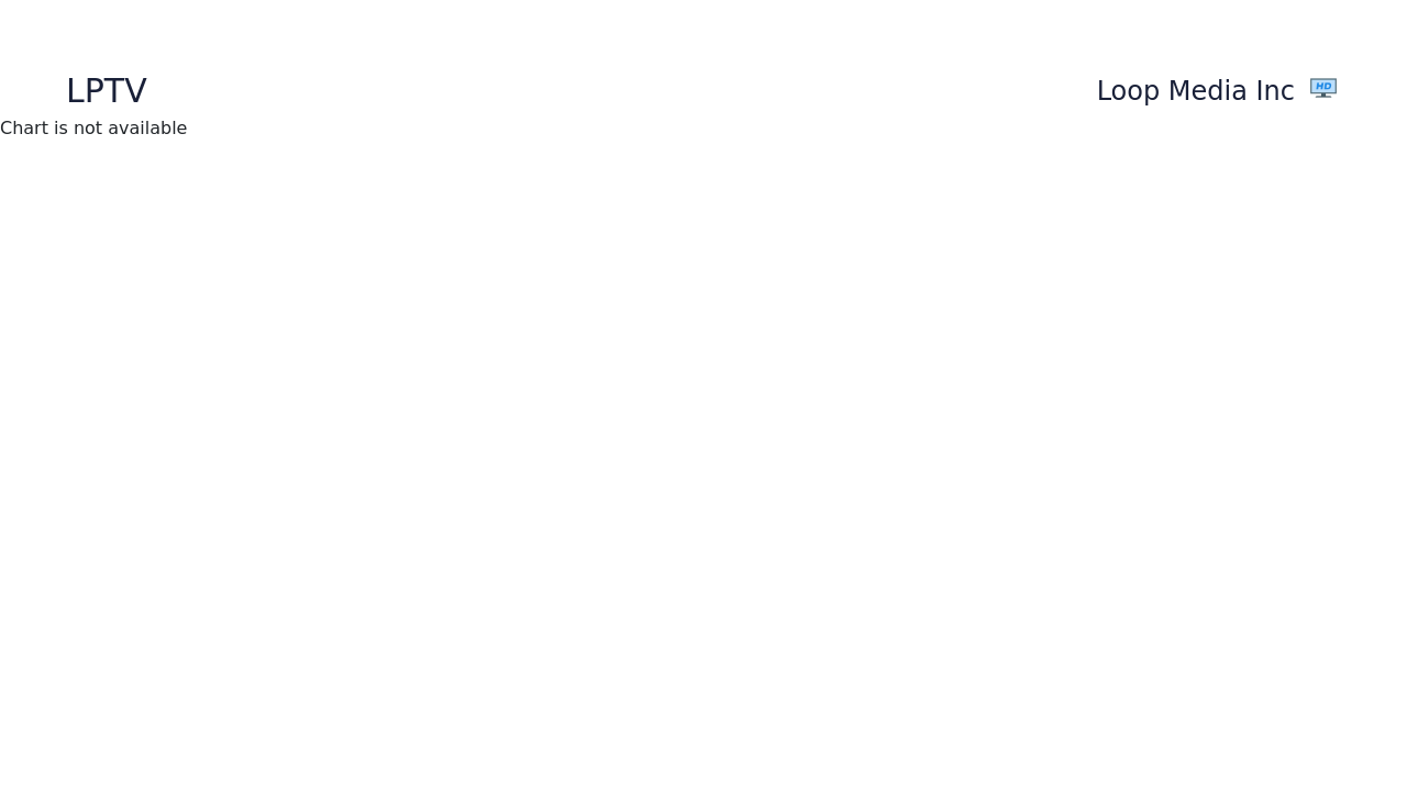 LPTV Stock Price - Loop Media Inc Stock Candlestick Chart - StockScan