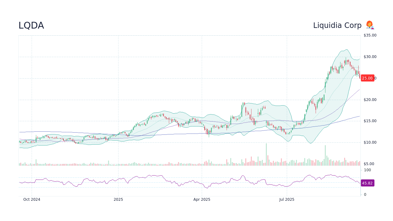 LQDA Stock Price - Liquidia Corp Stock Candlestick Chart - StockScan