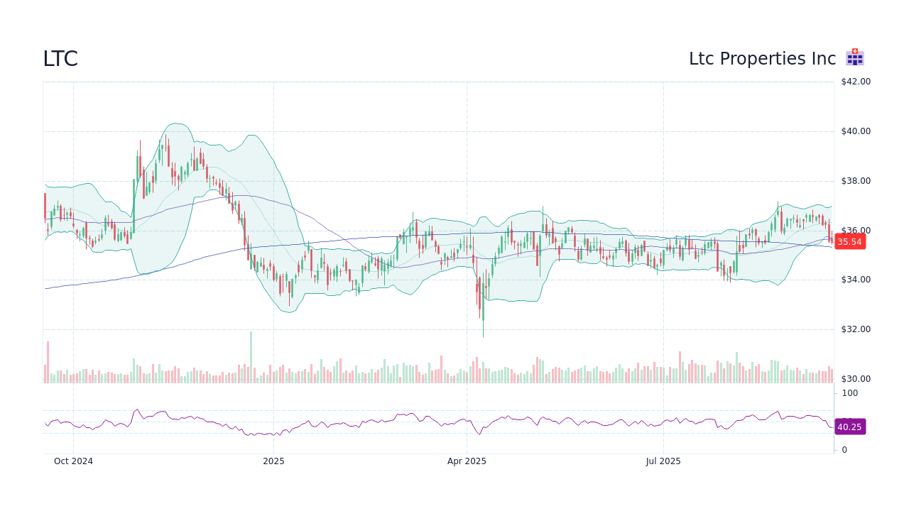 LTC Stock Price - Ltc Properties Inc Stock Candlestick Chart - StockScan