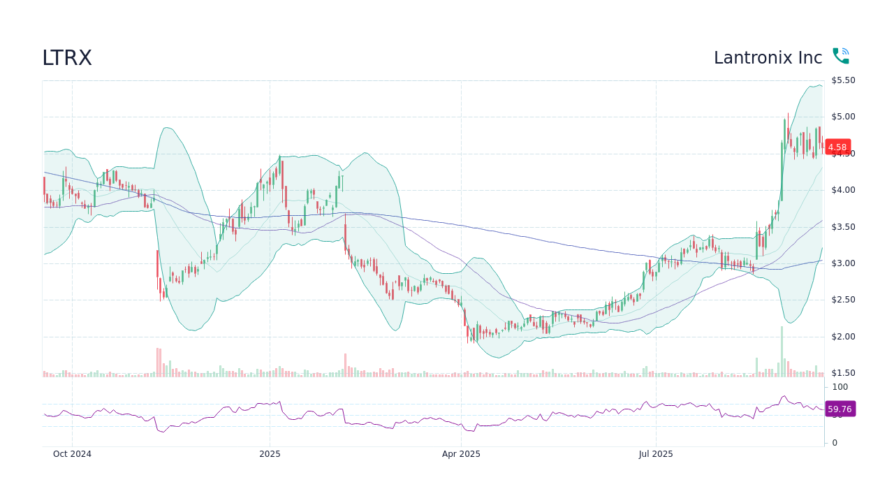 LTRX Stock Price - Lantronix Inc Stock Candlestick Chart - StockScan