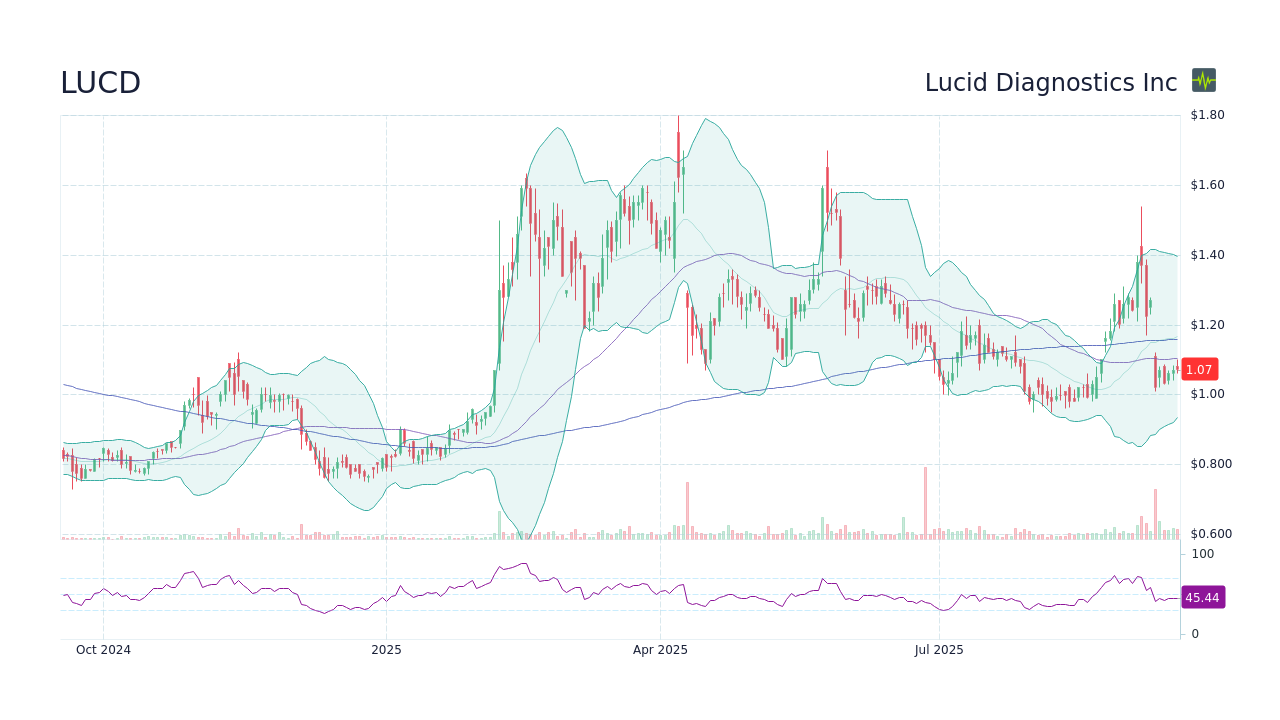 LUCD - Lucid Diagnostics Inc Stock Price Forecast 2025, 2026, 2030 to ...